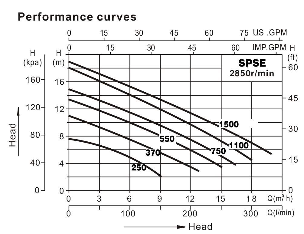 Best Cost Efficiency Full Stainless Steel Submersible Pump-SPSE Series
