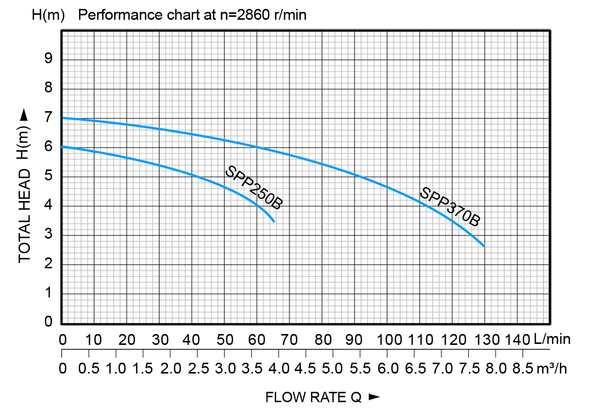 Residential Submersible Drainage Pumps For Clean Water